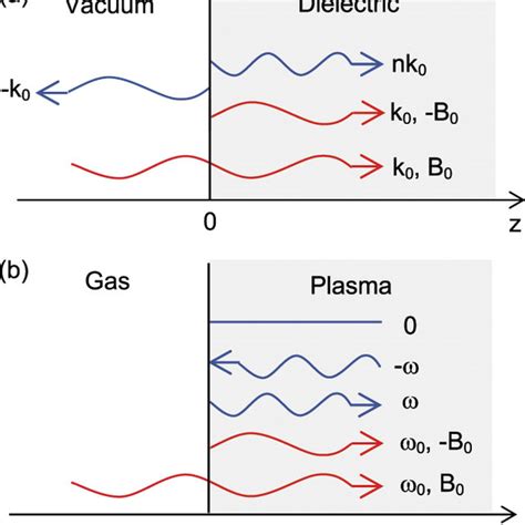 A Extinction Of The Incident Wave K 0 B 0 Behind The Spatial