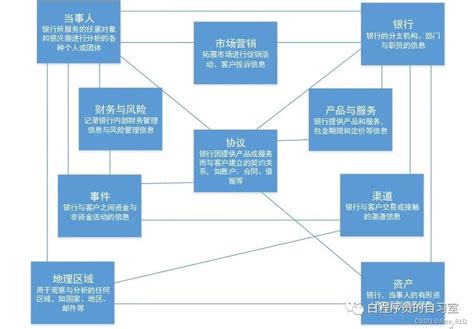 数据治理系列:数仓建模之数仓主题与主题域数仓主题域 Csdn博客 数据治理系列:数仓建模之数仓主题与主题域数仓主题域 Csdn博客