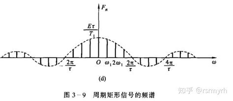 信号与系统3 5 典型非周期信号的傅里叶变换 知乎