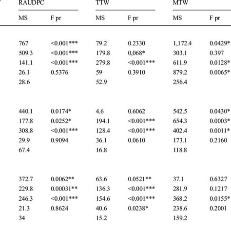 Analysis Of Variance On Selected Agronomic Traits Of Potato Genotypes