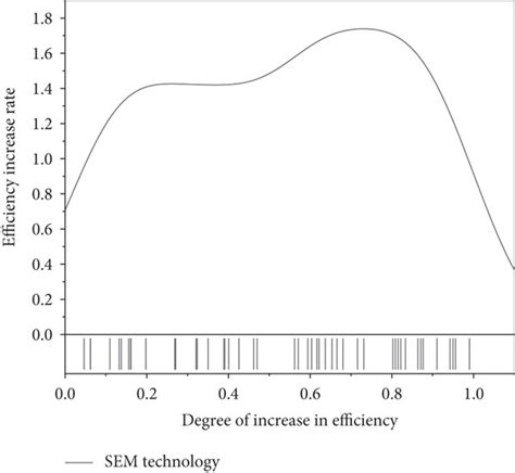 Efficiency Differences Between Sem Techniques And Traditional Analysis Download Scientific