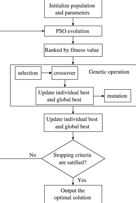 The Flow Chart Of Ipso Optimization Model Download Scientific Diagram
