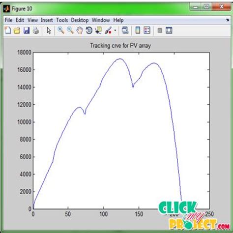 Am Improved Mppt Controller For Pv System Under Partial Shading Clickmyproject