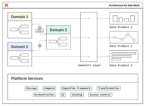 build data products and a data mesh with dbt platform