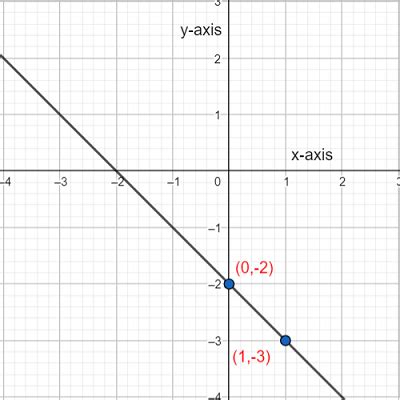 Graph Each Linear Equation Is The Equation A Function Quizlet