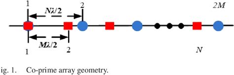 Figure 1 From Enhanced Doa Estimation With Co Prime Array In The
