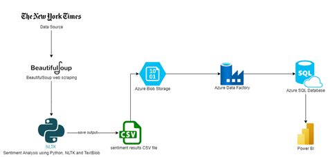 Github Mehmetozankayanyt Sentiment Analysis Azure Architecture