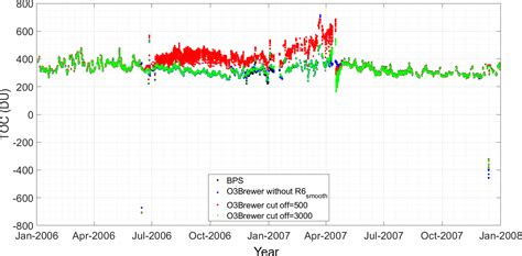 Amt Examination On Total Ozone Column Retrievals By Brewer Spectrophotometry Using Different