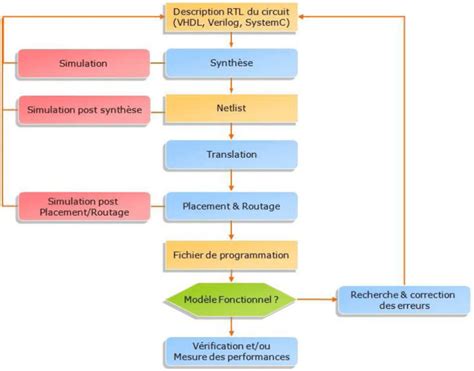 6 flot générique de prototypage fpga download scientific diagram