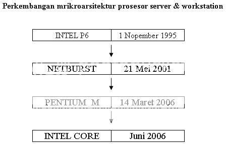 PROSESOR SERVER INTEL XEON Gpinkom Weblog