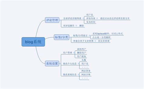 GitHub mnmnmssd FinalProject 期末博客项目使用springboot mybatis redis