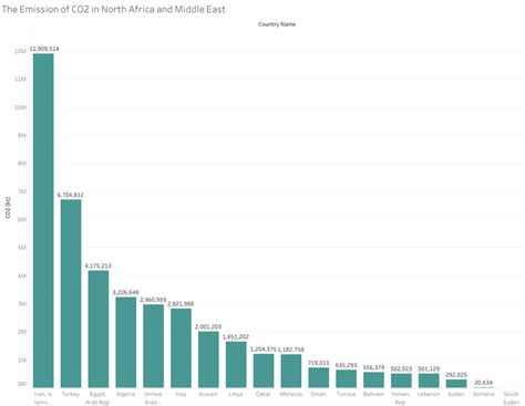 Data Visualization Using Tableau Freelancer