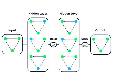 how to use graph neural networks gnns for big data datatas