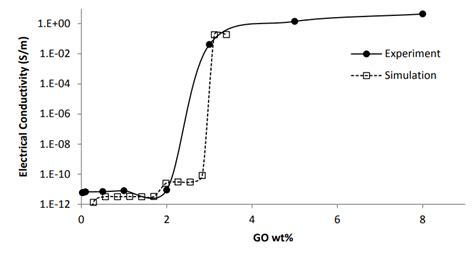 Electrical Percolation Threshold Experiment And Finite Element Method