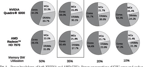 Figure 1 From Optimizing Gpu Energy Efficiency With 3d Die Stacking