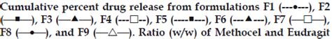 Formulation And In Vitro Evaluation Of Alfuzosin Extended Release Tablets Using Directly
