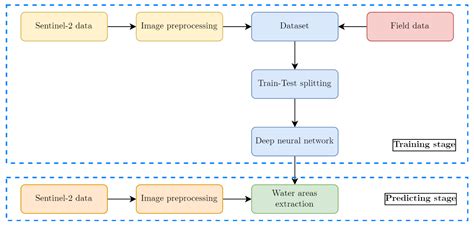 A Deep Neural Network Method For Water Areas Extraction Using Remote Sensing Data