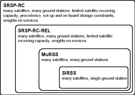 Figure 1 From A Lagrangian Heuristic For Satellite Range Scheduling With Resource Constraints