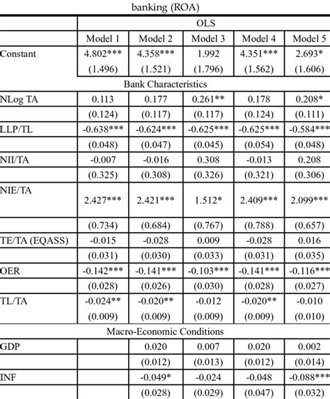 Panel Ols Regression Result For Profitability Of Conventional