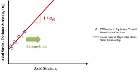 Graph Estimation Of Df Using Linear Form Of Hyperbolic Relationship Download Scientific Diagram