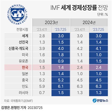 그래픽 Imf 세계 경제성장률 전망 연합뉴스