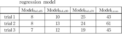 table 1 from lasso regression of rna seq data based on bootstrapping