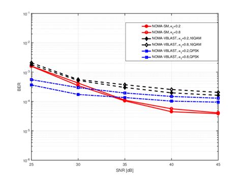 Ber Comparisons With Different Adjacent Antenna Correlation Coefficient