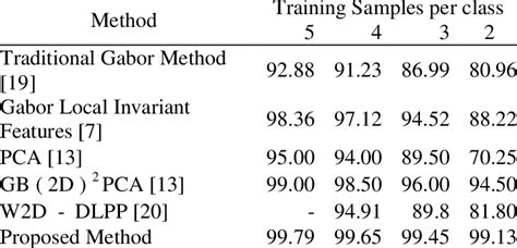 A Comparison Of Crrs Of Different Methods Download Table
