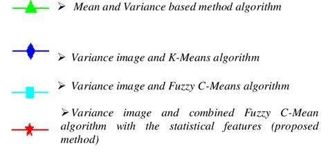 Colors Indicator Plots Of Sensitivity Segmentation Rate And False