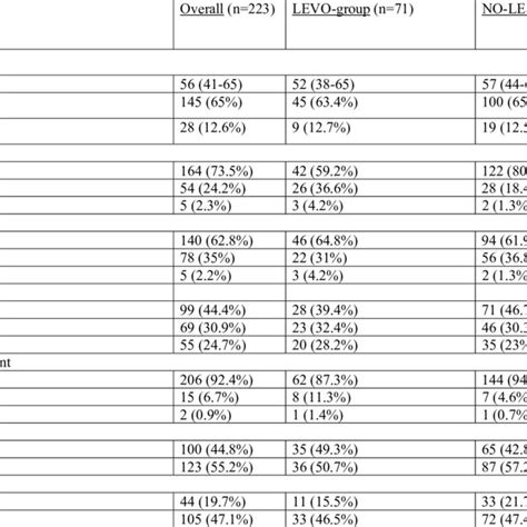 Characteristics Of Patients Undergoing Allogeneic Hematopoietic Stem Download Scientific