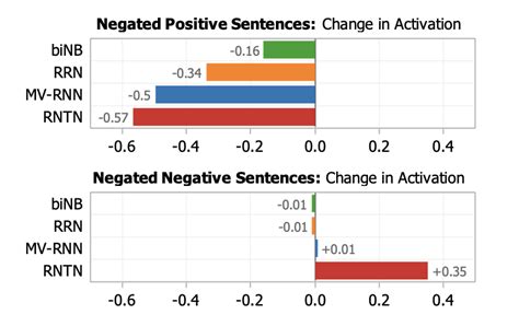 Recursive Deep Models For Semantic Compositionality Over A Sentiment