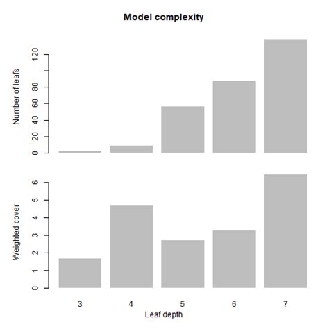 R Exercises Extremely Boost Your Machine Learning Solutions Part 2