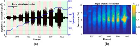 Experimental Results In A Time Domain And B Time Frequency Domain