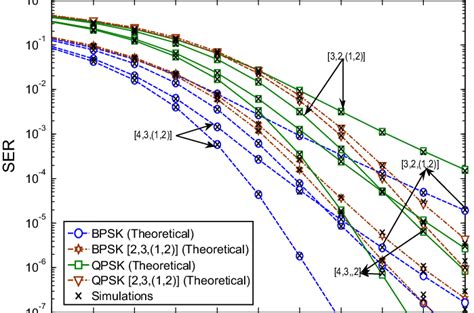 Ser Performance Curves Of Mimo N R 3 N T 2 N R 2 N T 3