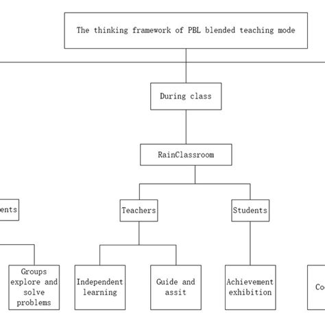 pbl hybrid teaching mode download scientific diagram