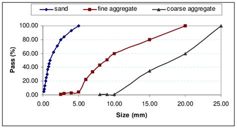 Particle Size Distribution Of Used Aggregates Download Scientific Diagram