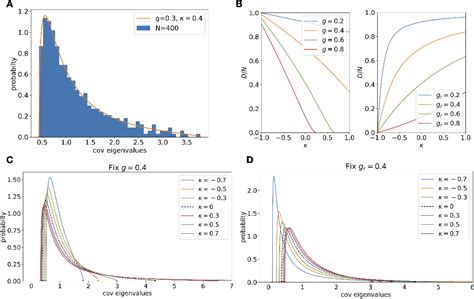 Figure 4 From The Spectrum Of Covariance Matrices Of Randomly Connected