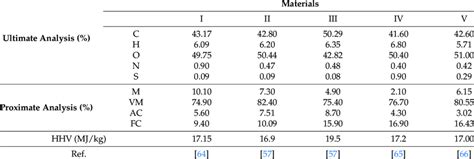 Proximate And Ultimate Analysis Download Scientific Diagram