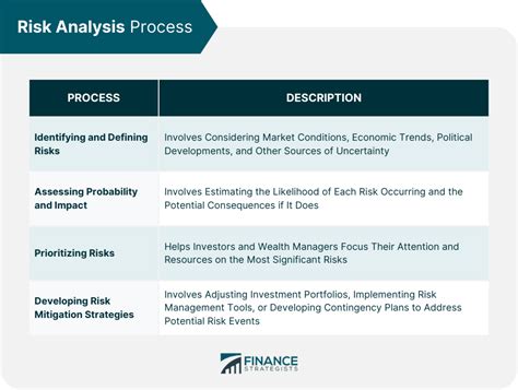 Risk Analysis Definition Types Process Tools And Techniques
