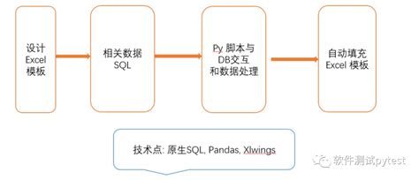 Python 实现自动化excel报表的步骤pythonexcel报表 Csdn博客