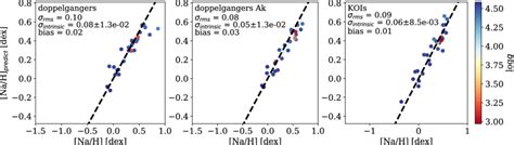 local linear model predicted vs aspcap abundances of the higher