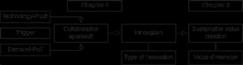 1 Research Design Framework Download Scientific Diagram