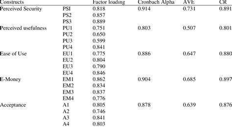 Confirmatory Factor Analysis Cfa Download Table