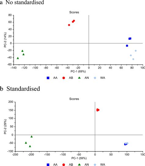 principal component score plots of the edible ant samples analysed