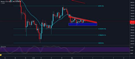 Bitcoin Descending Triangle For COINBASE BTCUSD By RSibayan TradingView