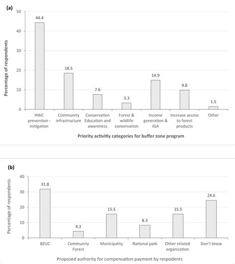 A Priority Actions Of The Buffer Zone Program And B Authority For