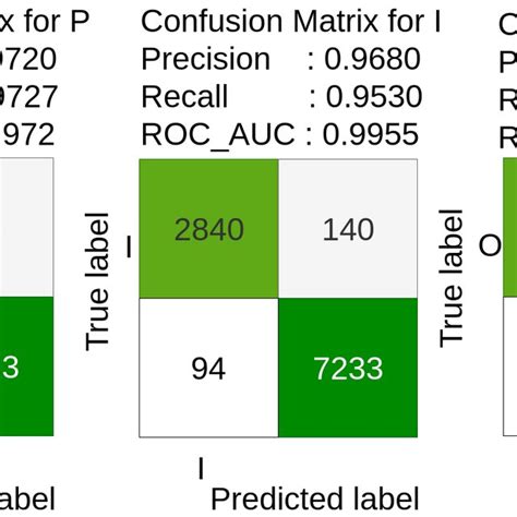 Roc Auc Scores And Confusion Matrices Download Scientific Diagram