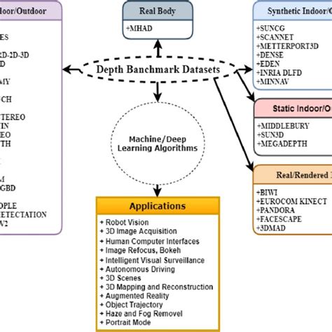 Organized Classification Of Depth Datasets Studied In This Paper Which Download Scientific