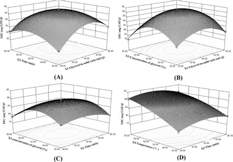 3d contour plots for the influence of the test parameters a