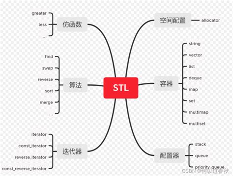 Stl之string实现 Csdn博客 Stl之string实现 Csdn博客